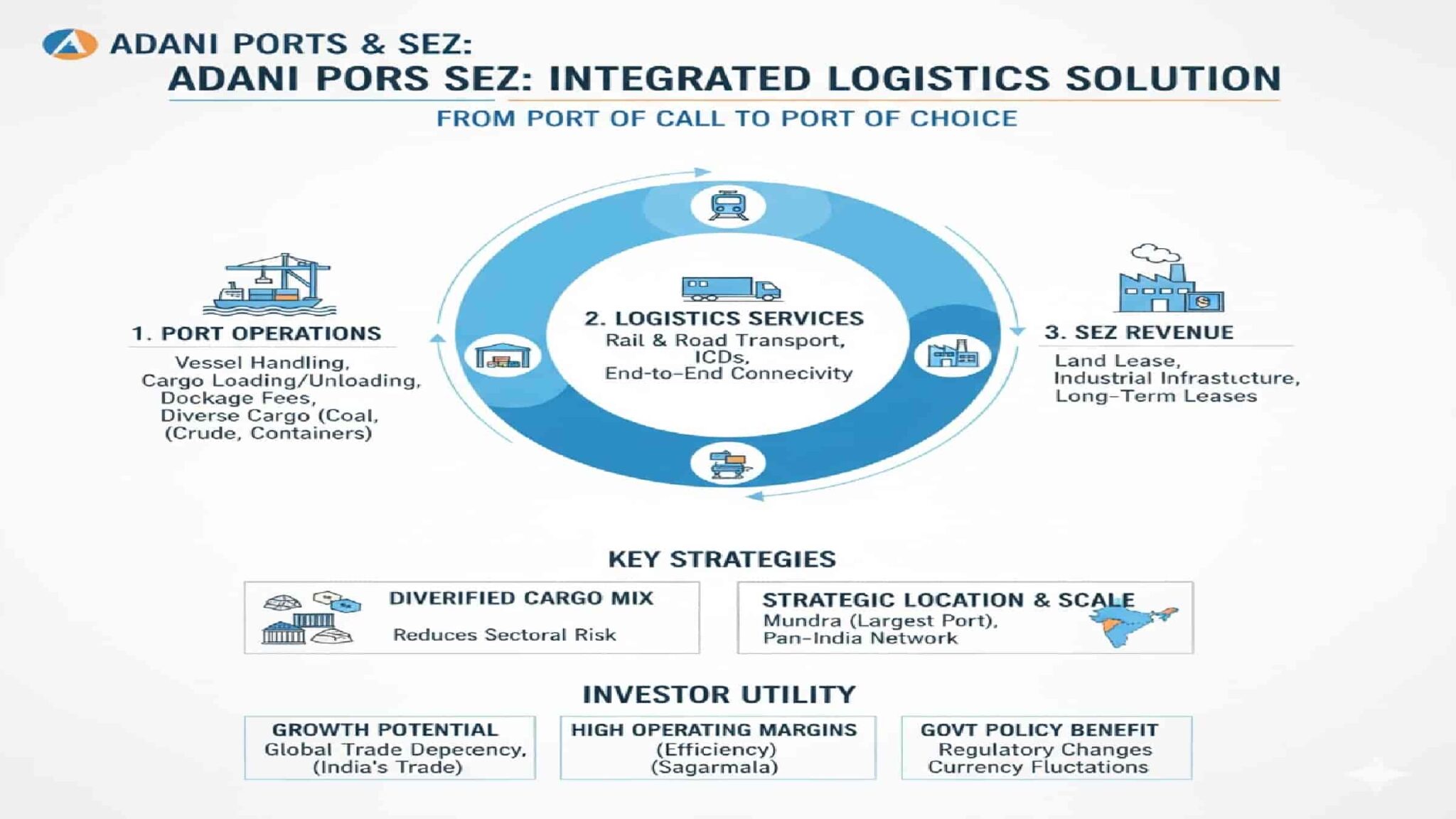 Adani ports के business model को समझे।