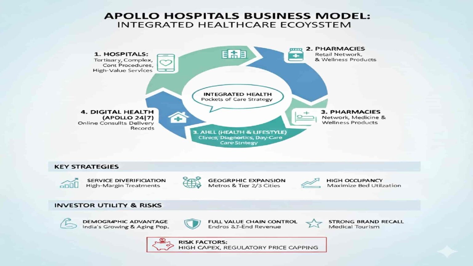 Apollo hospitals के business model को समझे।