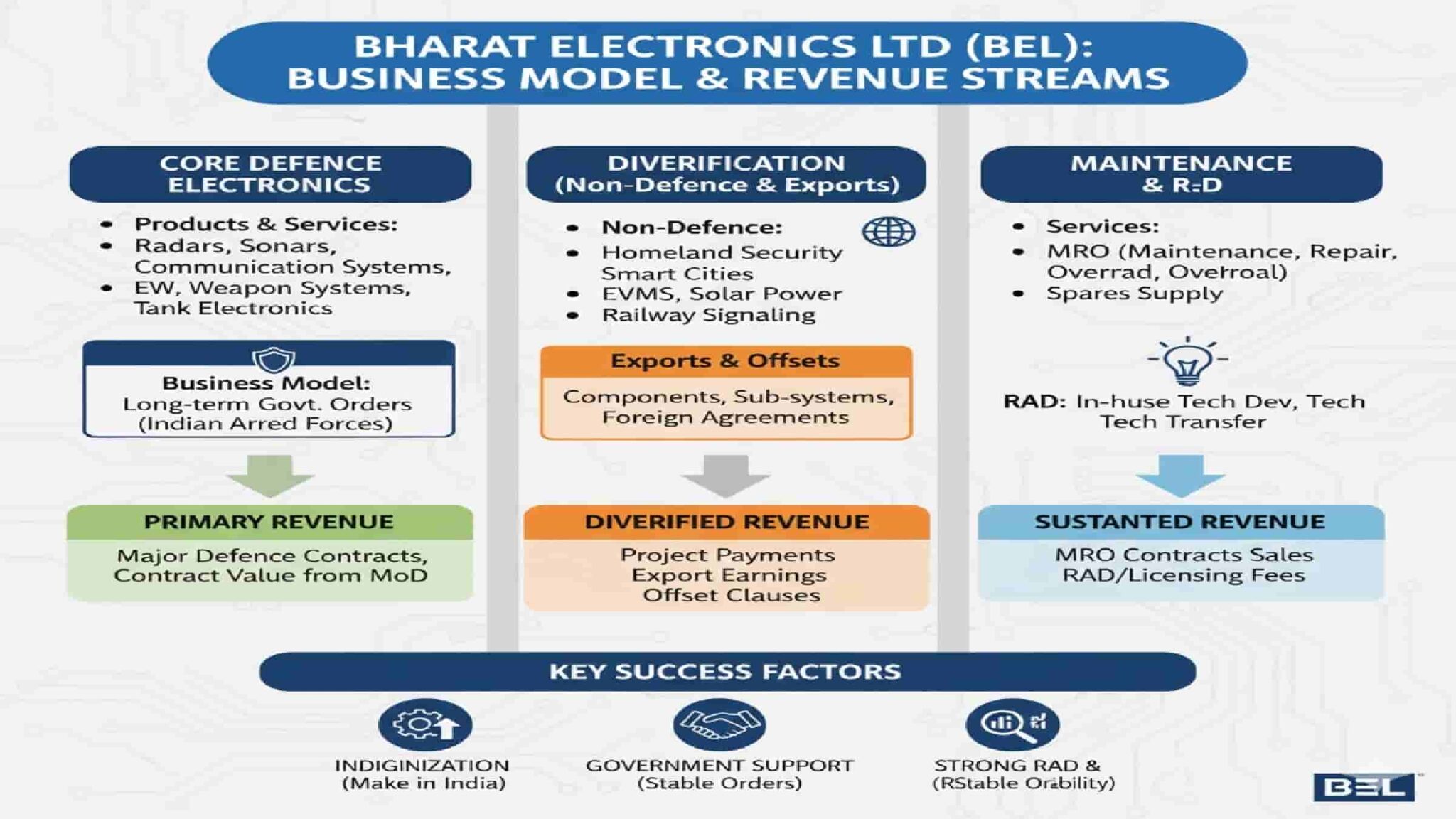 Bharat Electronics Ltd business model और revenue model