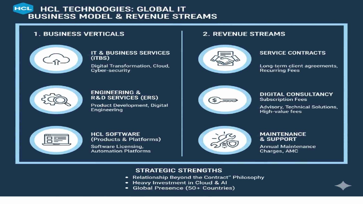 HCL Technologies Business Model